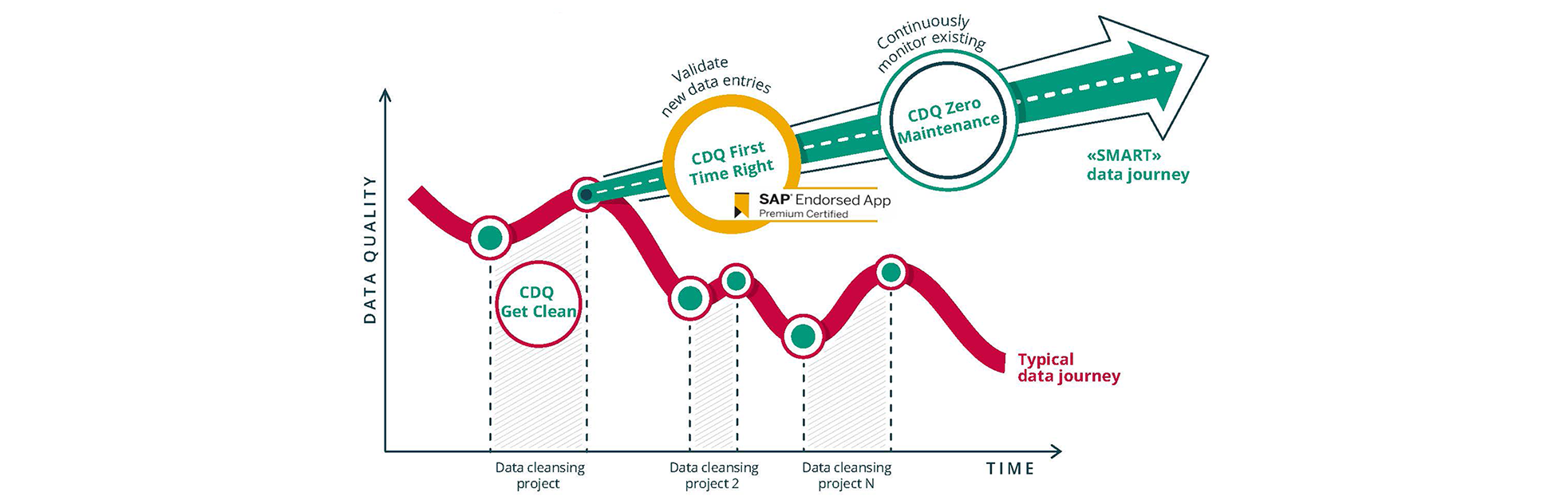 Get clean for a confident migration to S/4HANA | CDQ